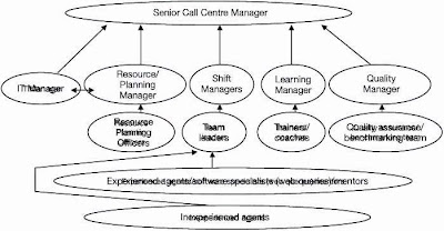 Call Center Made Easy: Management Development in Call Centres
