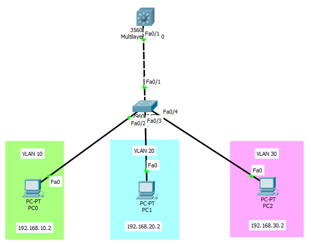Konfigurasi Inter VLAN Routing Dengan Multilayer Switch Cisco Packet Tracer