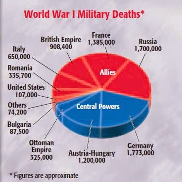 US History: Questions About World War I