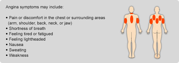 World Hospital: Angina