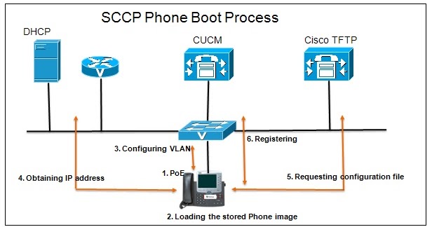 Working of Cisco IP Phone
