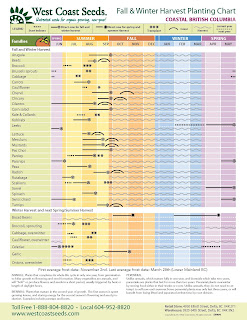 West Coast Seeds Planting Chart