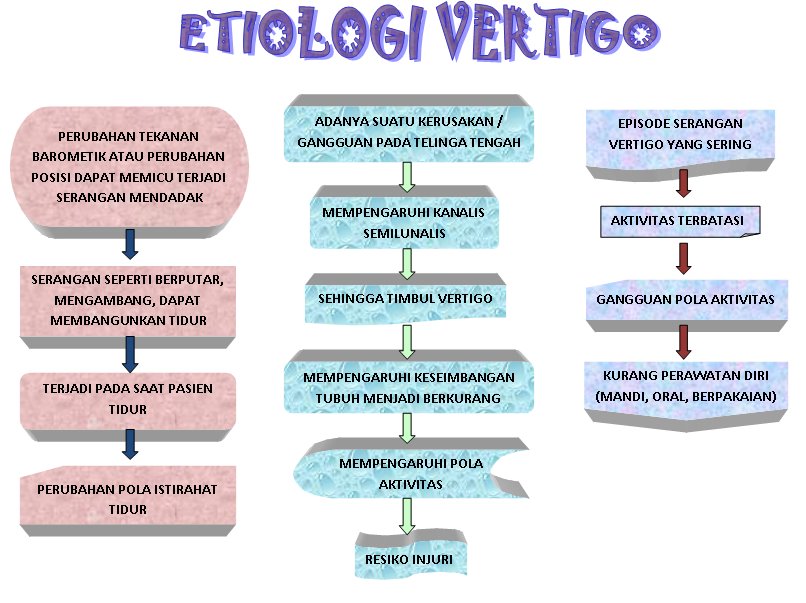 AryaNers Blog: ETIOLOGI ASKEP VERTIGO