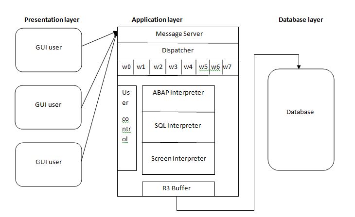 Sap BASIS: Sap Architecture