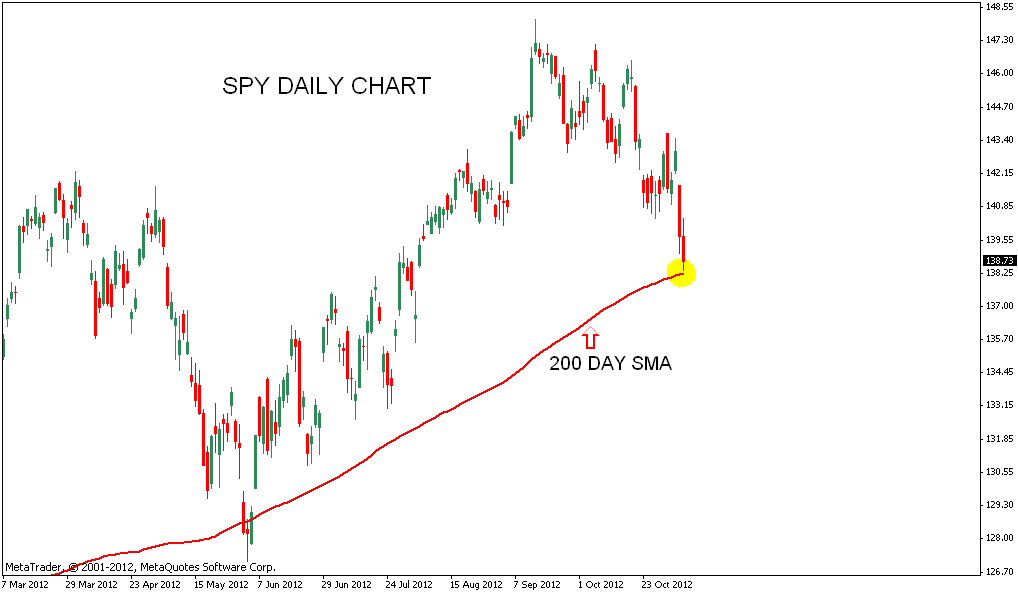 Stock Market Chart Analysis: SPY Chart analysis