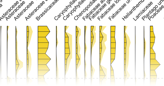 Pollen diagrams in R using rioja - Part 1 - Benjamin Bell: Blog