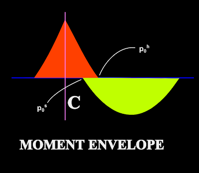 Reinforced Concrete Design: Chapter 15.2 - Curtailment at points of ...