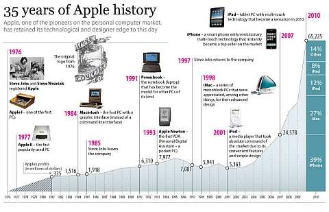 Apple history timeline template filetype:ppt - downloadsubtitle
