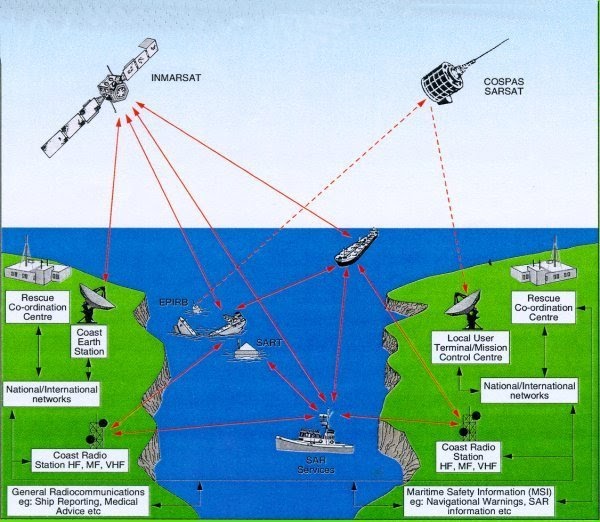 ဒူဒူႀကီး: GMDSS - Global Maritime Distress Safety System