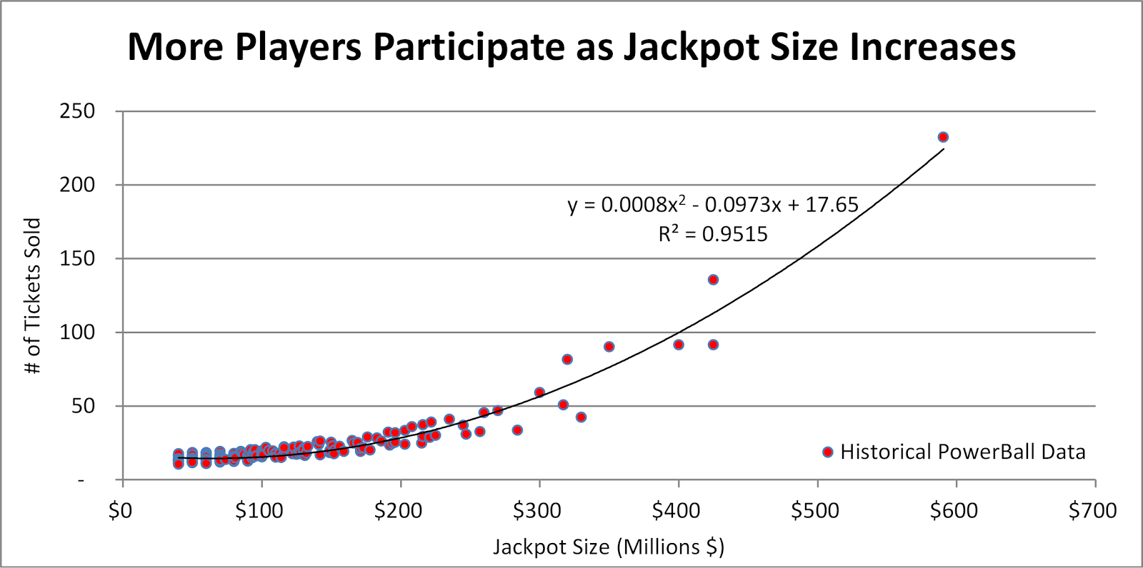 Data Minded: When & How Should you Play the PowerBall Lottery?