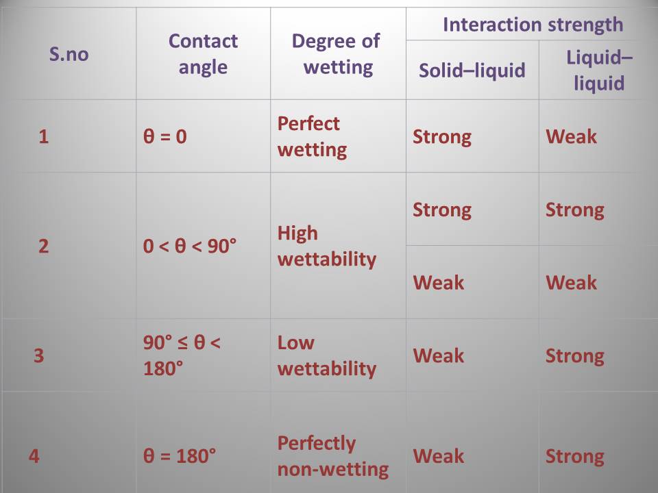 Wetting of solid surfaces and powders ~ PHARMA PLUS