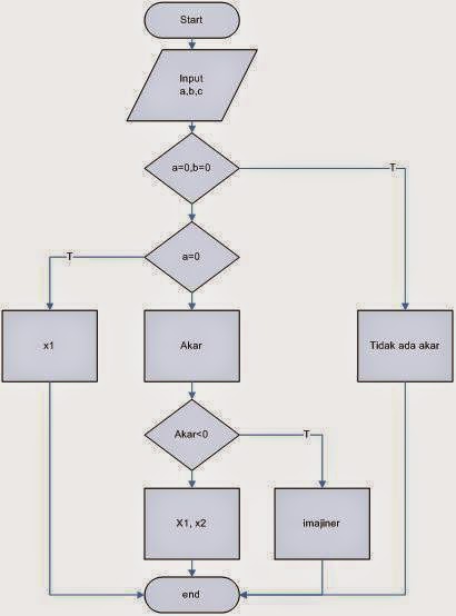 Penyelesaian Persamaan Kuadrat Rumus ABC || | E-Learning