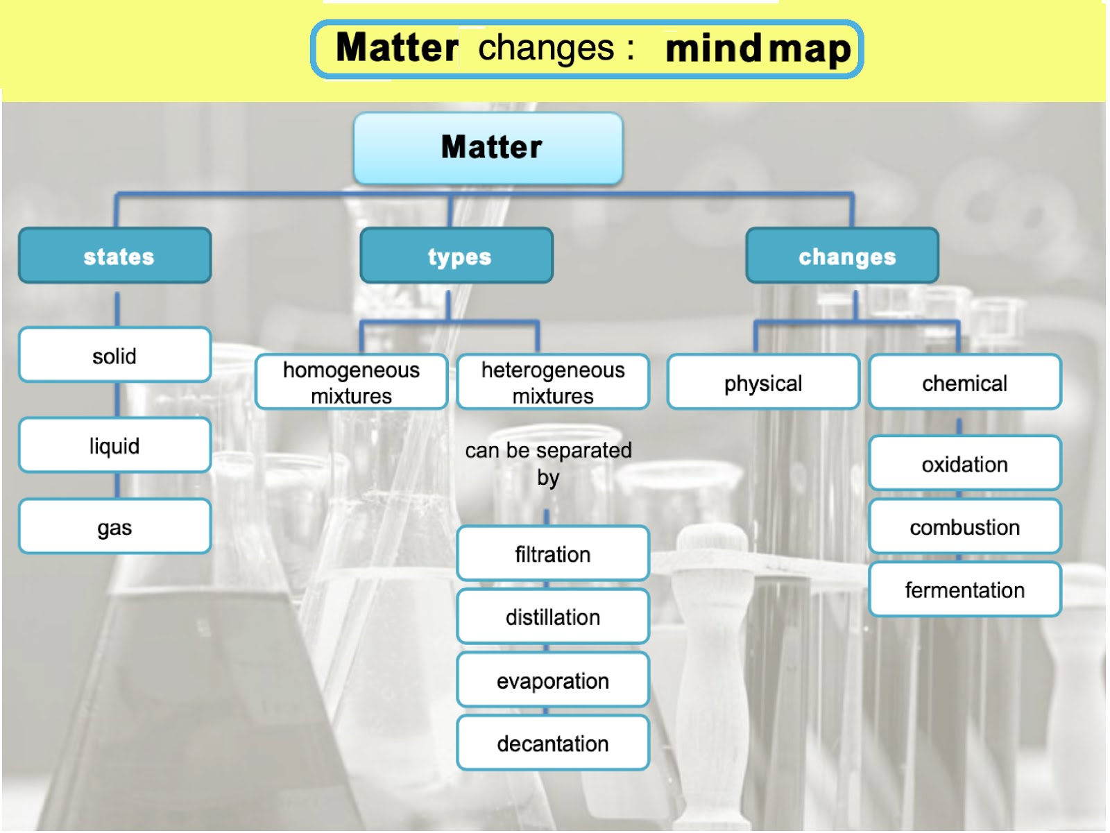 Blog de 6º de Primaria: NATURAL SCIENCE - UNIT - MATTER CHANGES - UNIT ...