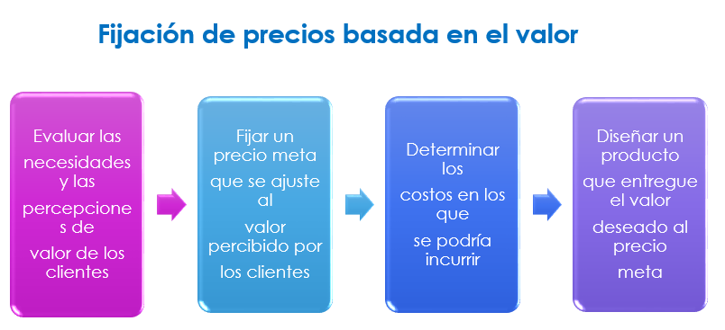 Mezcla de Mercadotecnia: Precio