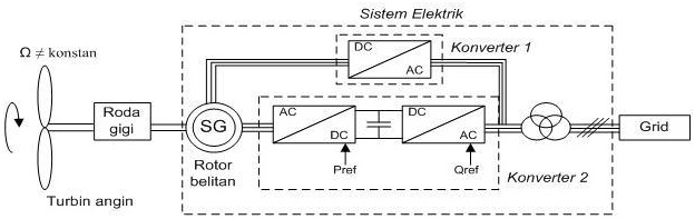 Pembangkit Listrik Tenaga Bayu / Angin (PLTB) | Jendela Den Ngabei