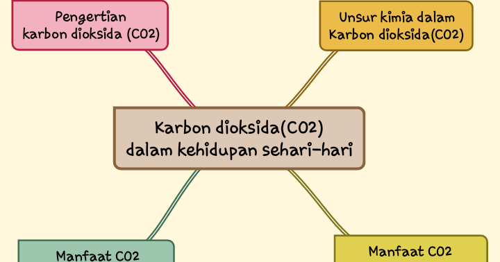 KimintekHijau.com: Karbon dioksida(CO2) dalam kehidupan sehari-hari