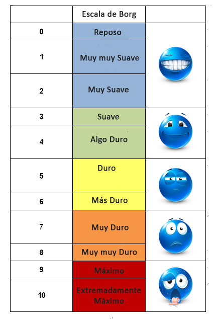 Medicina del Deporte 2015: Escala de BORG