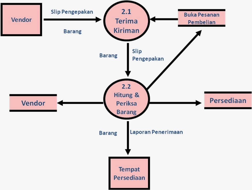 blog pjr.r: Rancangan sistem informsi dalam bentuk flowchart dan DFD