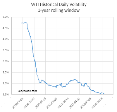Declining Volatility In Crude Oil - Is It All About To Change ...