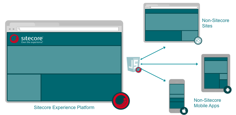 A blog about Sitecore Tech Stack: Sitecore FXM and CORS