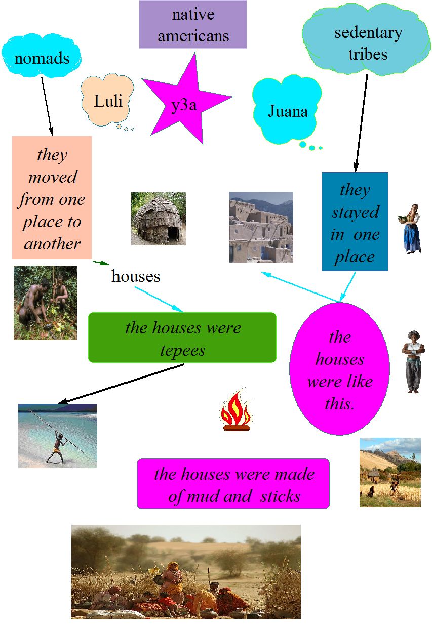 INTEGRATING TECHNOLOGY IN YEAR 3: Mind map with the differences between ...