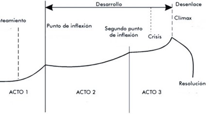 Estructura Dramática