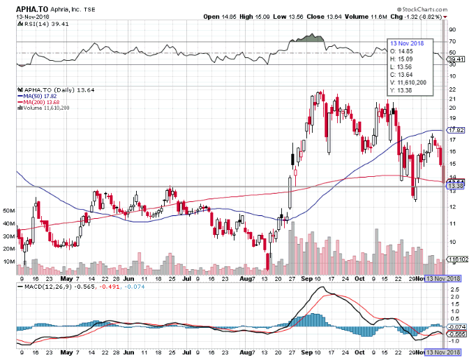 Treasure Picks: StockBull Boards About Aphria