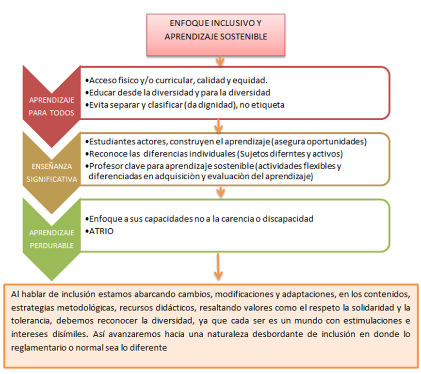 Inclusiòn educativa y aprendizajes sostenibles: Enfoque inclusivo y ...