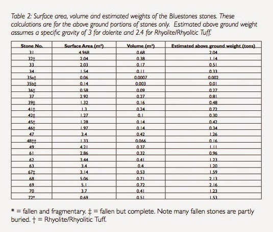 Stonehenge and the Ice Age: Bluestone dimensions