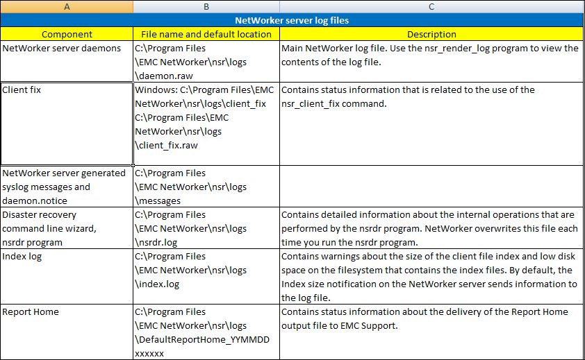 Backup Admin Blog- Moin: EMC NetWorker backup logs files paths and ...
