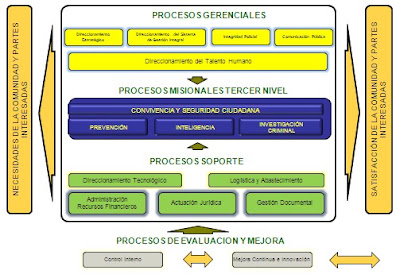SISTEMA DE GESTIÓN INTEGRAL: Gerencia de Procesos