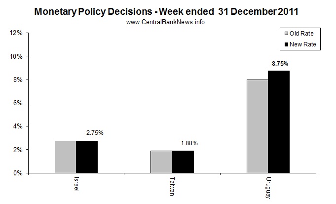 Central Bank News: December 2011