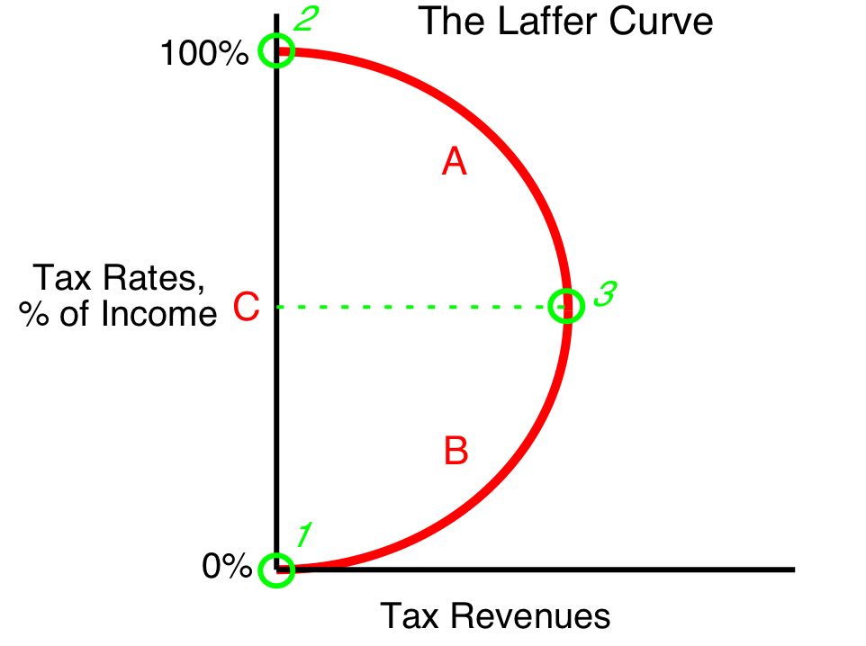 Calafia Beach Pundit: The Laffer Curve is alive and well in the UK