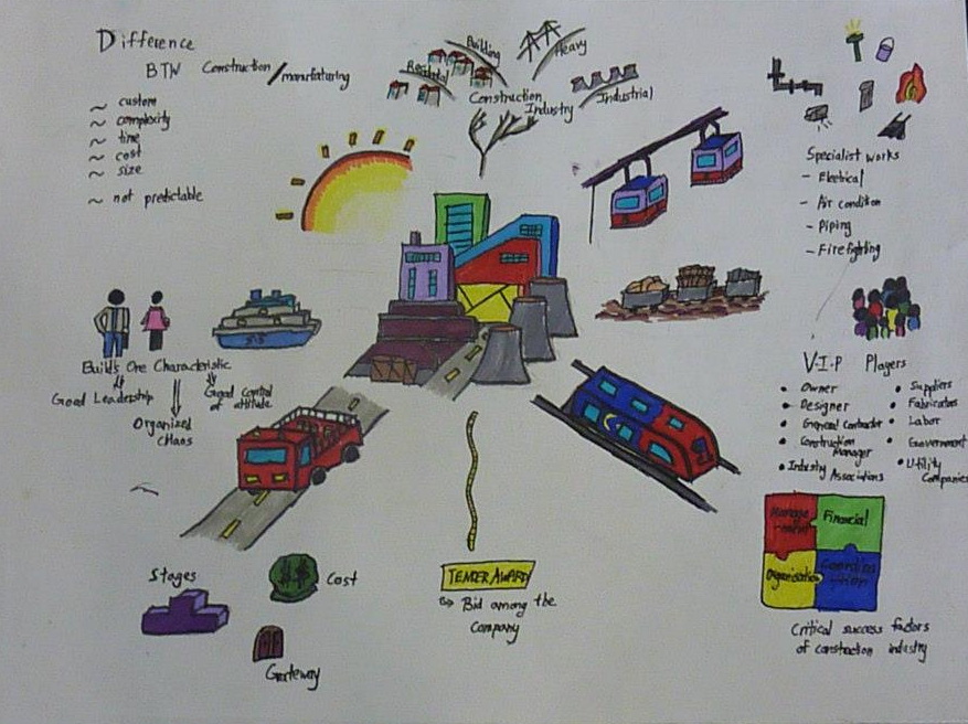 ICI - Introduction to the Construction Industry: Mindmap of Industry