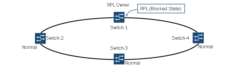 CCNP/JNCIS EN ESPAÑOL: Capítulo 8: Ethernet Ring Protection Switching