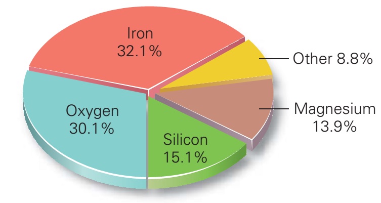 Learning Geology: Introducing the Earth’s Interior