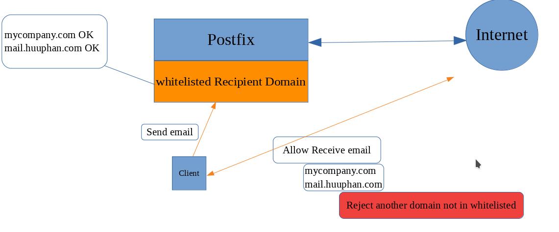 Postfix Only Allow Whitelisted Recipient Domain