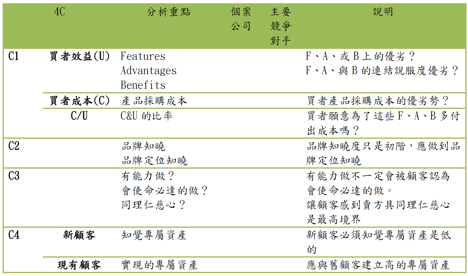 策略行銷分析4C架構新知網站 (4C Framework of Strategic Marketing Analysis): 4C架構的101分析
