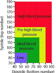 Hello USA: 110/70 blood pressure