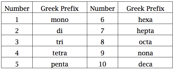 Lauren'sChemBlog: Naming Compounds