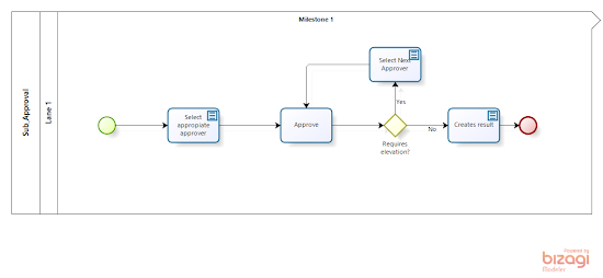 Cross: Bizagi Sub Processes Parent / Child