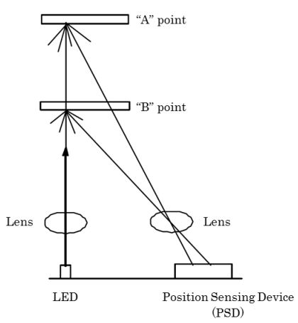 Image Sensors World: Sharp Expands its Distance Measuring Sensors Lineup