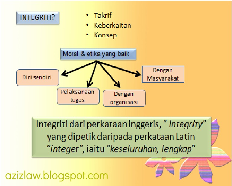 EDU-kasi: Integriti... Kejujuran..