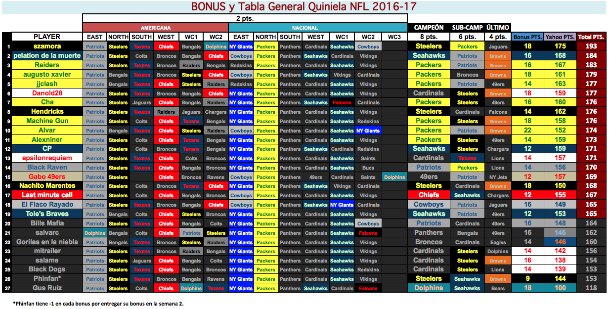 Quiniela NFL: 2016