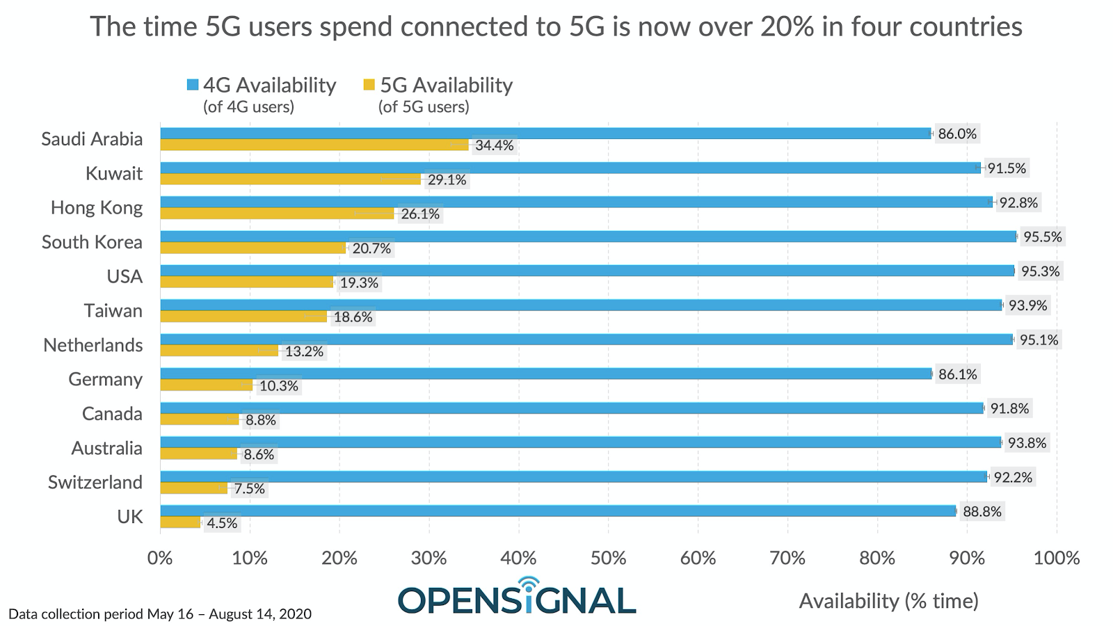 Data Shows U.S. 5G Speeds Is Lagging Far Behind Other Countries, Saudi ...