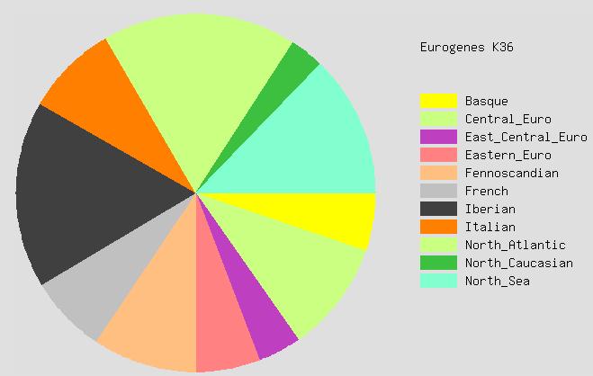 Southern Legacy: DNA Mash-Up: Eurogenes