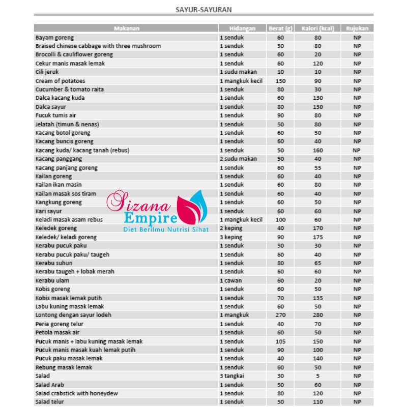 SENARAI KALORI MAKANAN DI MALAYSIA
