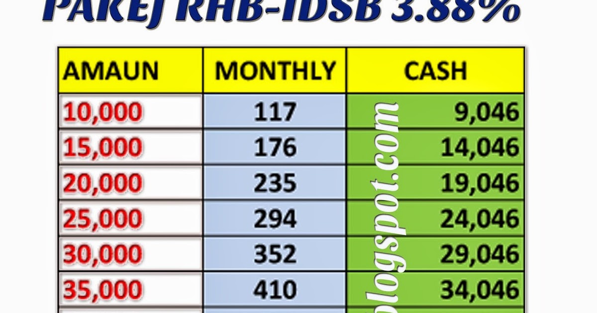 PINJAMAN KOPERASI: PAKEJ PINJAMAN RHB-IDSB 3.88%
