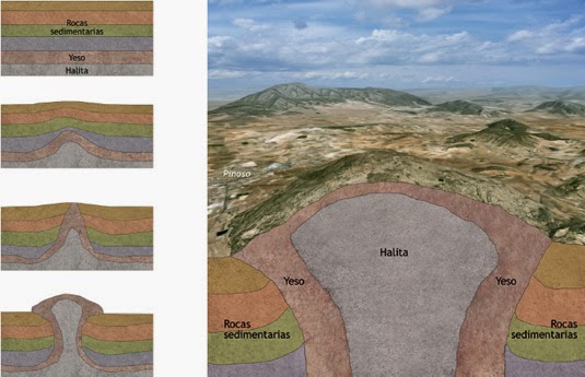 Un poco de mucho: DIAPIROS SALINOS: LAS ESPINILLAS DE LA TIERRA