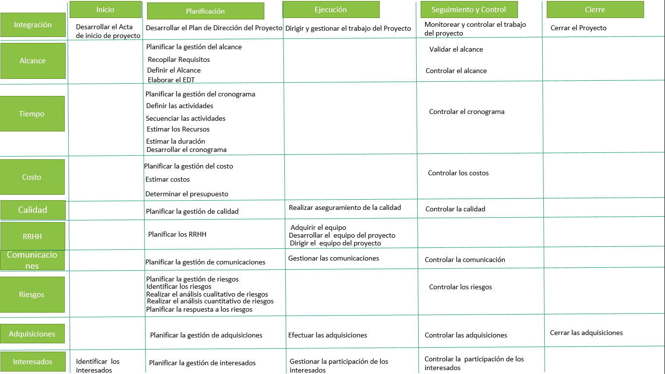 Diario de una Gestora de Proyectos: PMI - Mapa de Procesos